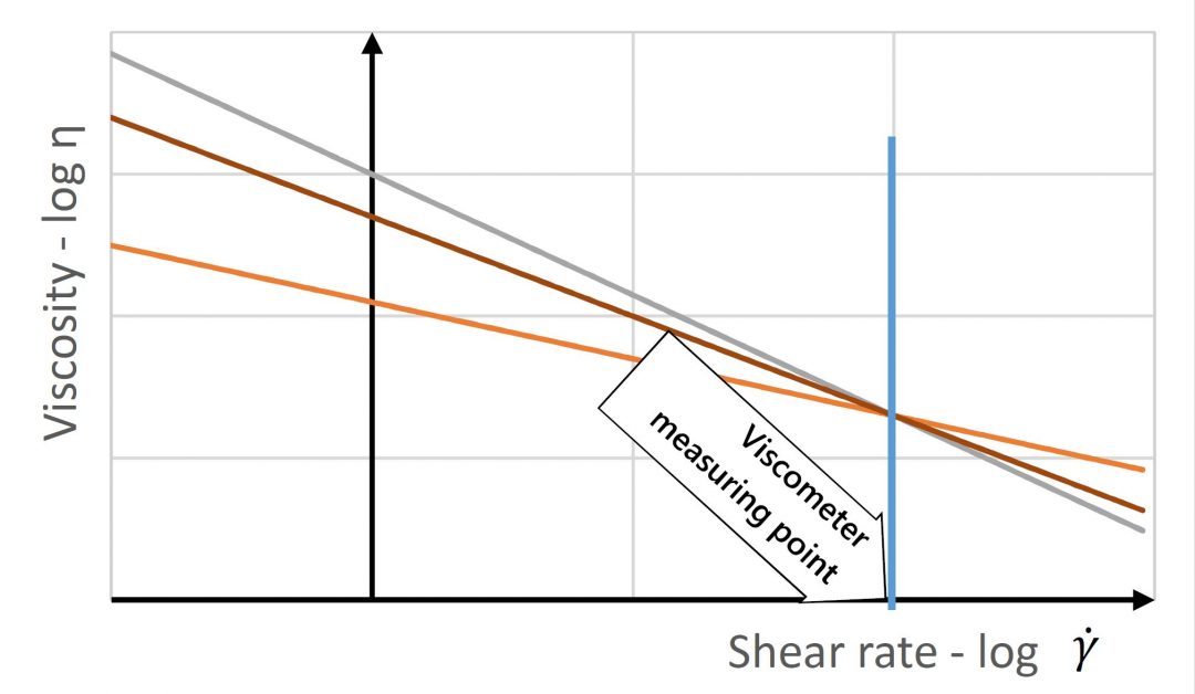 Rheology basics | RheoStream® - Fluidan. Click here