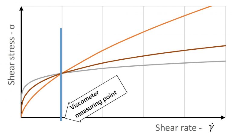 Rheology basics | RheoStream® - Fluidan. Click here