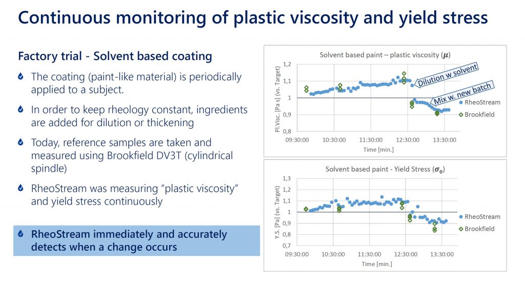 Dip-Coating of a carrier | RheoStream® - Fluidan - click here