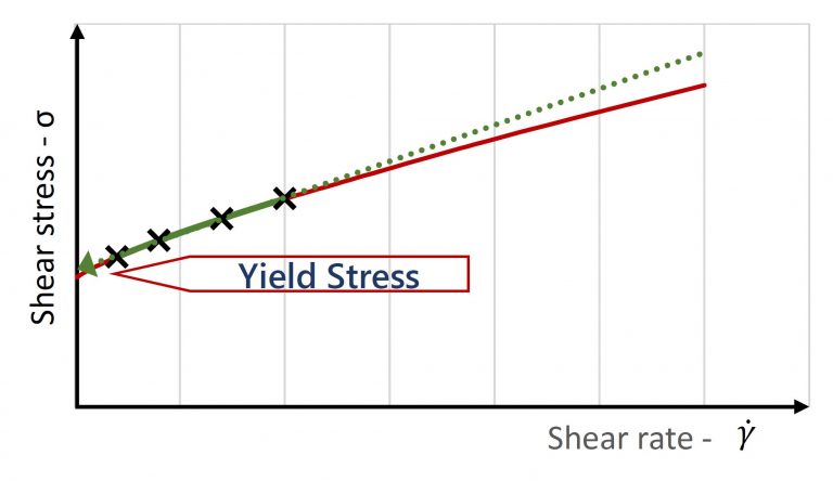 Rheology basics | RheoStream® - Fluidan. Click here