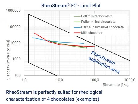 Food - Chocolate - Fluidan