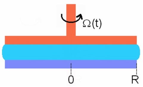 Different Types of Rheometers - Fluidan