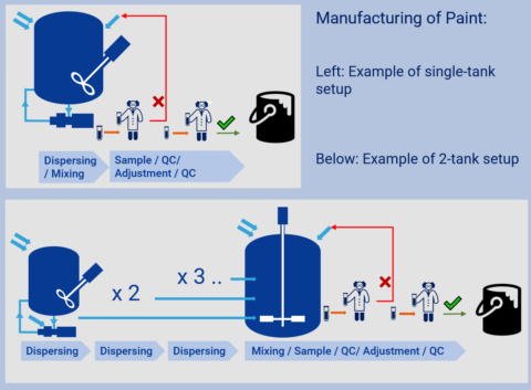 Manufacturing of Paint | RheoStream® - Fluidan. Click here